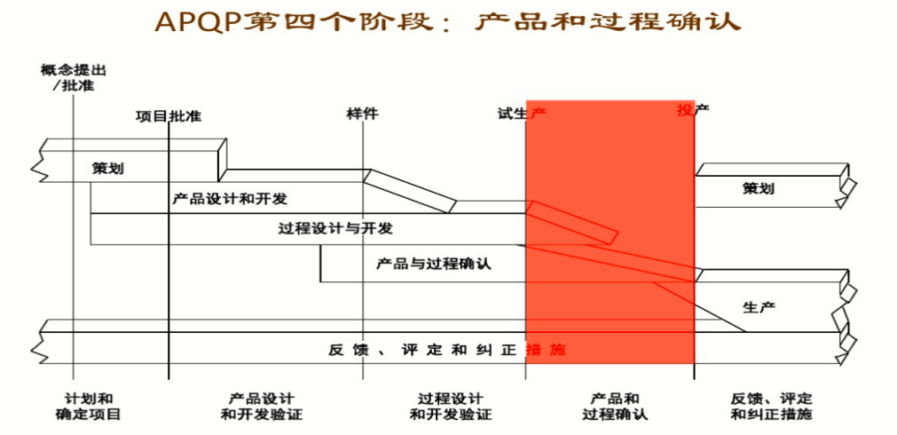 自由读 — （三）PPAP的基本要求