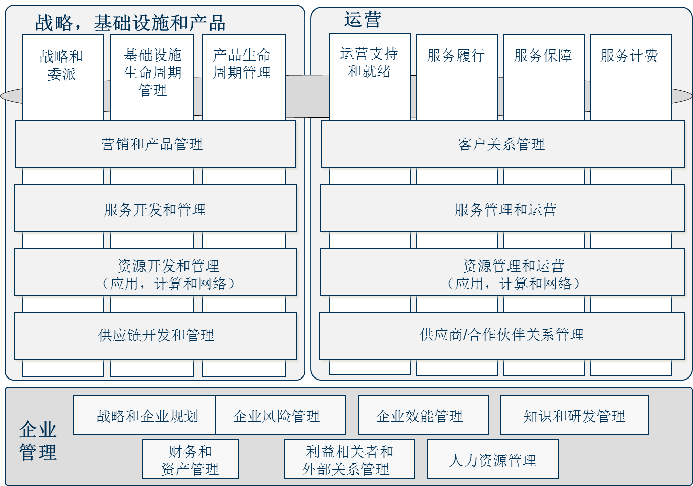 自由读 — （二）ETOM分析