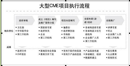 自由读 — 第二节 CME项目